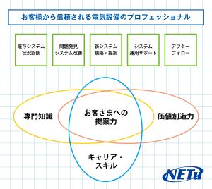 NETu 株式会社ネッツ【大阪市】総合電気設備工事｜ネッツの仕事・ネッツの役割｜電気工事士 求人 新卒 中途 netu.co.jp